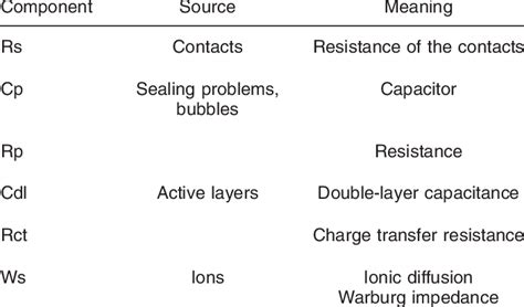 Components Of The Proposed Electrical Equivalent Circuit For Organic Ec Download Table
