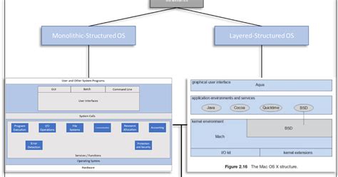 Dans Information Technology Blog Operating Systems Theory Final Project