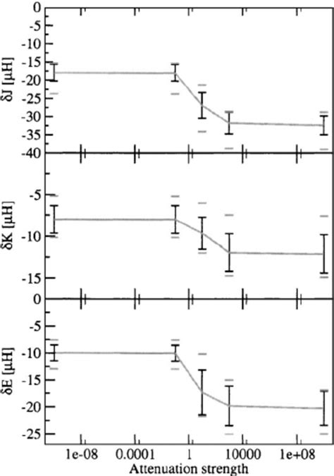 Average Value And Standard Deviations For The Fitting Errors In Coulomb