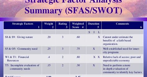 Strategic Management Strategic Factors Analysis Summary Sfas