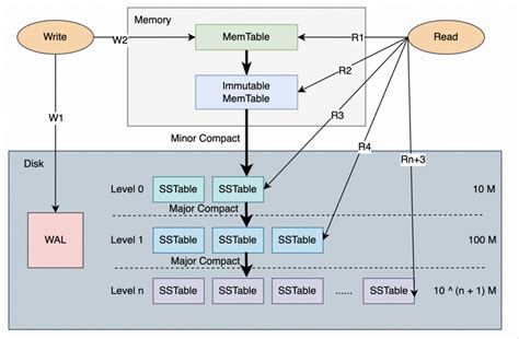 Leveldb源码解读：lsm Tree存储引擎 知乎
