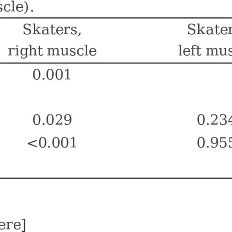Post Hoc Tukeys Tests For The Combinations Of The Groups Skaters And