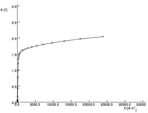 Axisymmetric Model Geometry The Axis Of Rotation Is The Left Edge Of