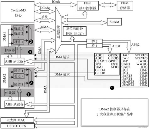 嵌入式——直接存储器存取（dma）补充存储 Dma Csdn博客