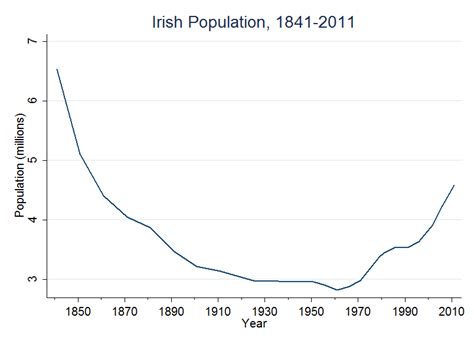 irish population since the famine enda patrick hargaden