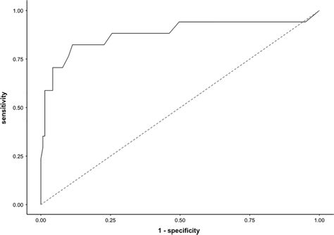 Receiver Operating Characteristic Curve For Random Forest Rf Model In Download Scientific