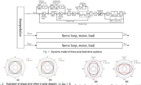 Figure 1 From Intelligent Servo Tuning Of High Speed Machine Tools Using Circular Test
