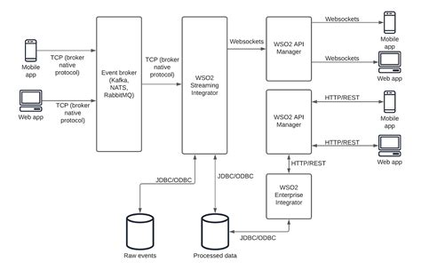 How To Build A Real Time Event Driven Information System With Wso2 Api