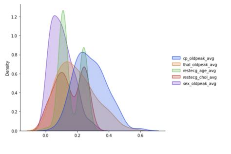 Distance Measuring The Overlap Between Two Probability Distribution