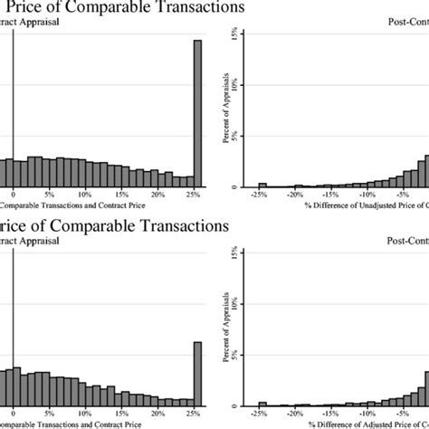 distribution of unadjusted panel a and adjusted panel b sales price