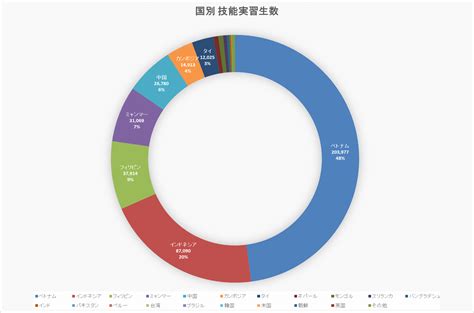 令和6年6月末現在における在留外国人数について 協同組合ペイジア
