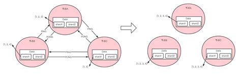Gossip Redis Java