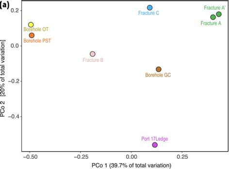Principal Coordinate Analysis Pcoa And Venn Diagram Analysis Download Scientific Diagram