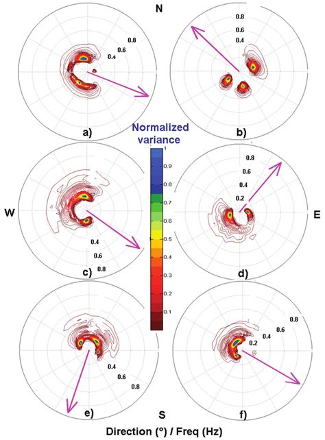 2d normalized wave spectra examples of multi peaked spectra the