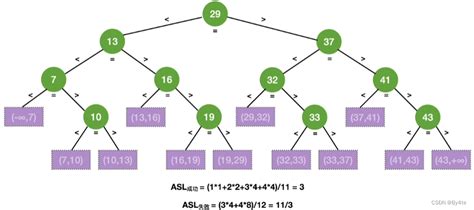 数据结构学习笔记(Ⅶ):查找查找表结构用以下哪一项 Csdn博客 数据结构学习笔记(Ⅶ):查找查找表结构用以下哪一项 Csdn博客