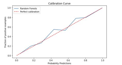 Complete Guide To Platt Scaling Train In Datas Blog