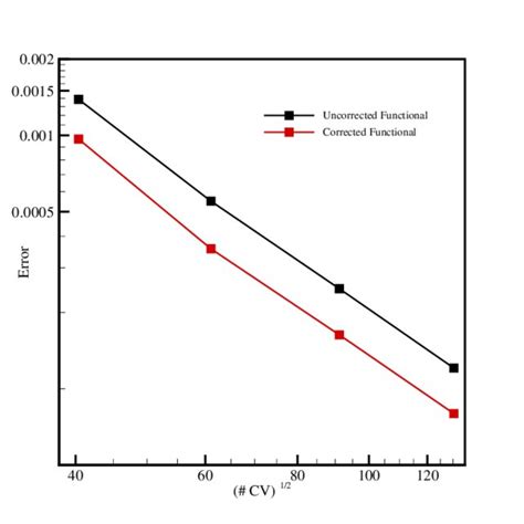 The Convergence Of The Discretization Error With Mesh Refinement For Download Scientific