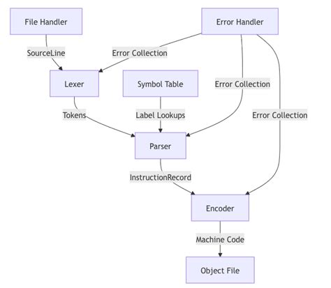 Data Structure Designs In Lc 3 Assembler By Sae Hwan Park Dec 2024