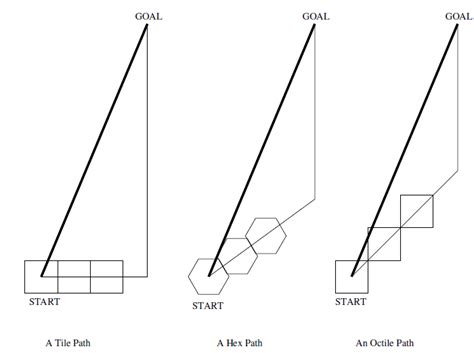 Algorithm Smoothing Found Path On Grid Game Development Stack Exchange