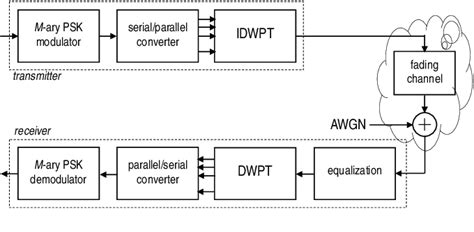 Figure 1 From Performance Evaluation Of Wavelet Packet Modulation For