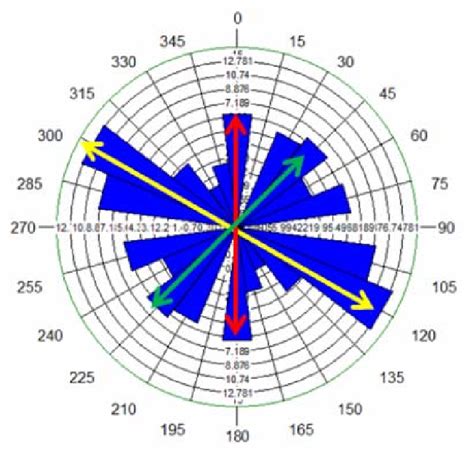 Major Fracture Orientation In Rose Diagram Download Scientific Diagram