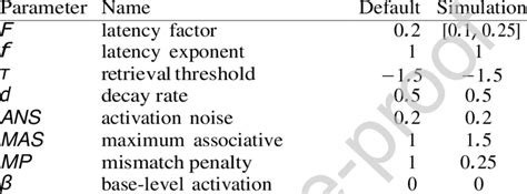Model Parameters Their Default Values And The Values Used In The Download Scientific Diagram