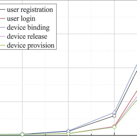 Types Of Services And Design Of Apis In Iot Cloud Api Application Download Scientific Diagram