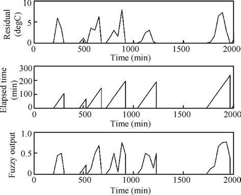 fuzzy inference system input and output signals upper plot amount by