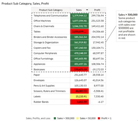 Blend Conditional Formatting Rules In Oracle Analytics