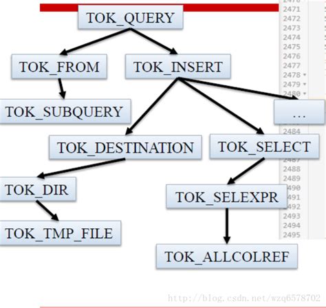 Hive原理与源码分析 语法分析器和语义分析器（二）hive Semanticanalyzer Ctecasue Csdn博客