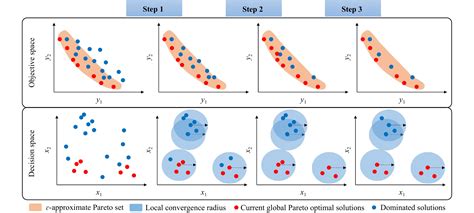 coevolutionary framework for generalized multimodal multi objective