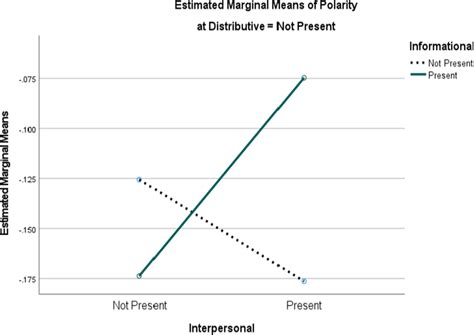 Interaction Effect Of Interpersonal And Informational Justice When