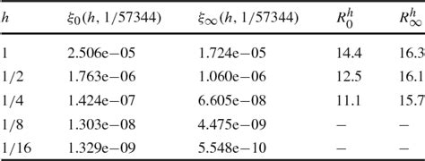 Table 1 From Numerische Mathematik Finite Element Approximation Of Spatially Extended Predator