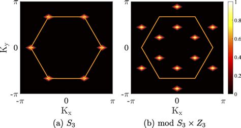 Static Spin Structure Factors Ssfs S K 1 N I J S I · S J E I