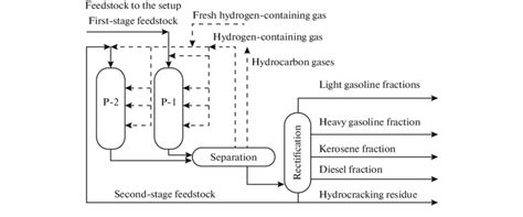 Flowsheet Of Two Stage Vgo Hydrocracking Download Scientific Diagram