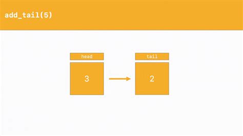 Interview Query Linked List Operations Data Structures And