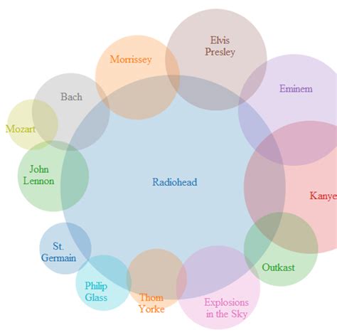 How To Plot Venn Diagrams Using R Ggplot2 And Ggforce Venn Diagram Images