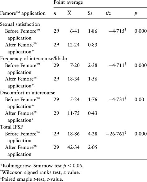 Comparison Of Women S Average Index Of Female Sexual Function IFSF Download Scientific