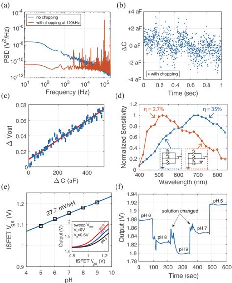 Figure 1 From A Large Scale Multimodal Cmos Biosensor Array With 131072 Pixels And Code