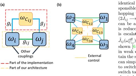 A Couplings Involved Between A Pair Of Interacting Qubits Forming An Download Scientific