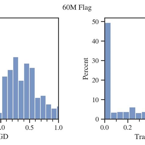 Lgd Histogram For The 60m Flag Source Own Preparation Download