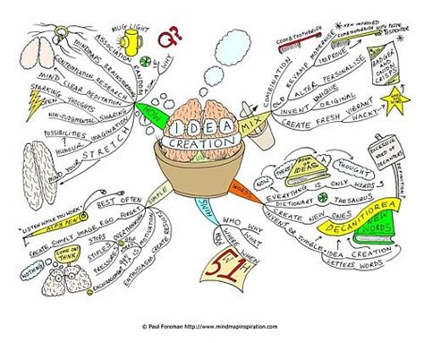 Ide Mind Mapping Ide Mania