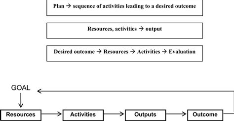 Goal Driven Means Future Informed Download Scientific Diagram
