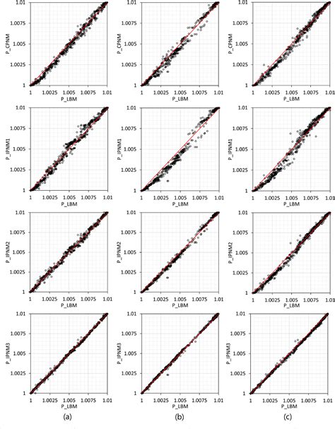 Figure 7 From Improved Pore Network Models To Simulate Single Phase Flow In Porous Media By
