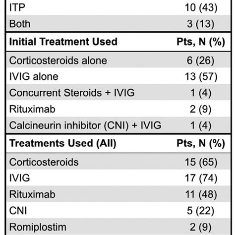 Clinical Characteristics And Treatments For Imha Itp Download Scientific Diagram