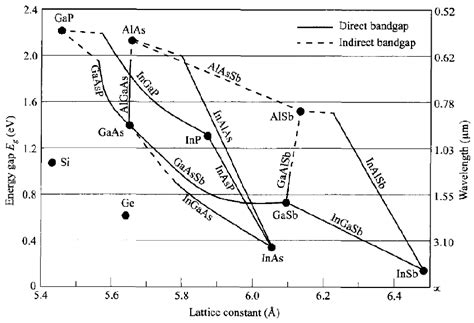 8 Bandgap Of Exemplary Binary And Elementary Semiconductors And Their
