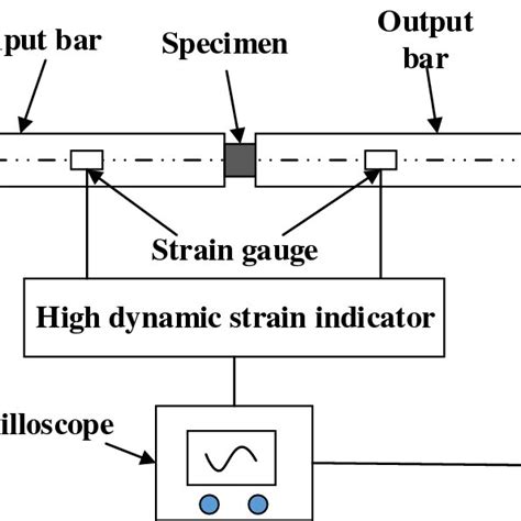 Schematic Of The Dynamic Tests Download Scientific Diagram