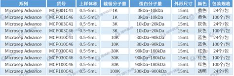 Pall Nanosep Microsep Macrosep超滤浓缩离心管代理商