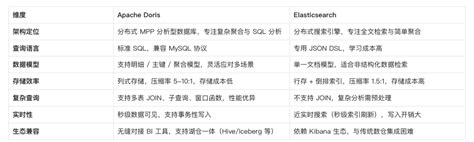 「精华版」doris Vs Elasticsearch全方位对比和落地实践指导 知乎