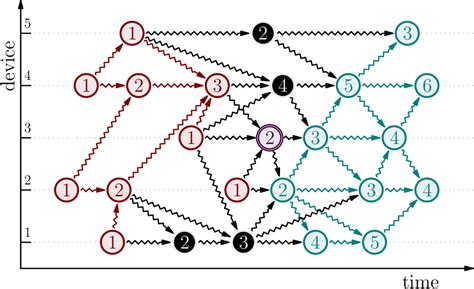 Figure 2 From Field Based Coordination With The Share Operator